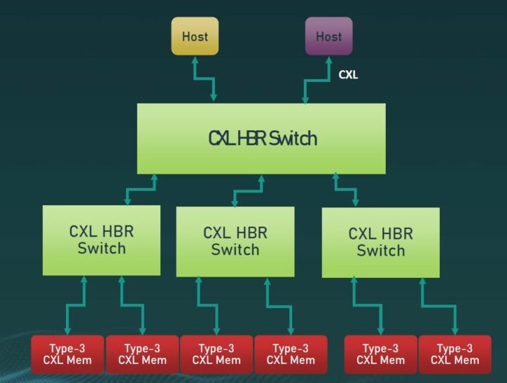 【從小規模簡單互連架構，邁向超大規模複雜環境應用】CXL規格制定的新進展 | iThome